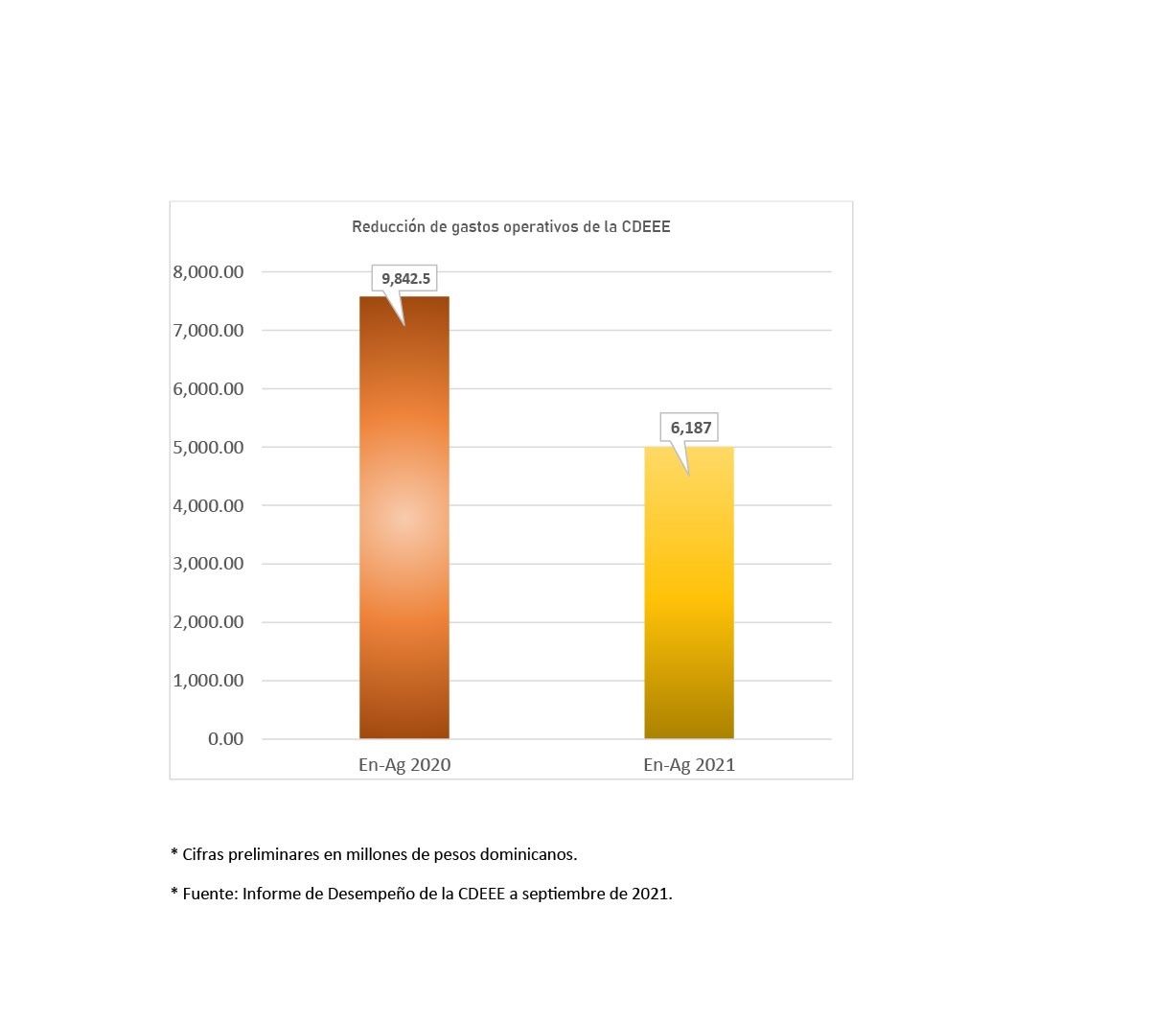 Liquidación de CDEEE genera ahorro al Estado de más de RD$3,600 ...