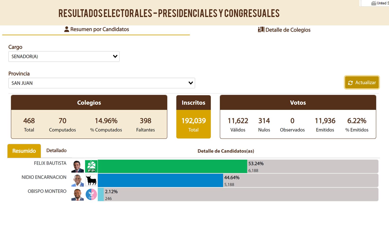 Félix Bautista aventaja en lucha por la senaduría de San Juan – El ...