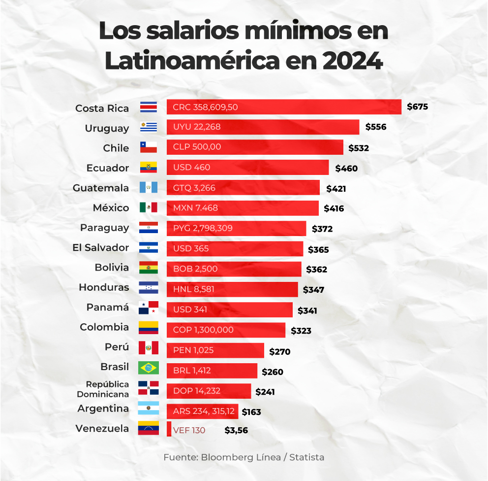Estos son los países de América Latina con el salario mínimo más alto en 2024 – El Nuevo Diario ...