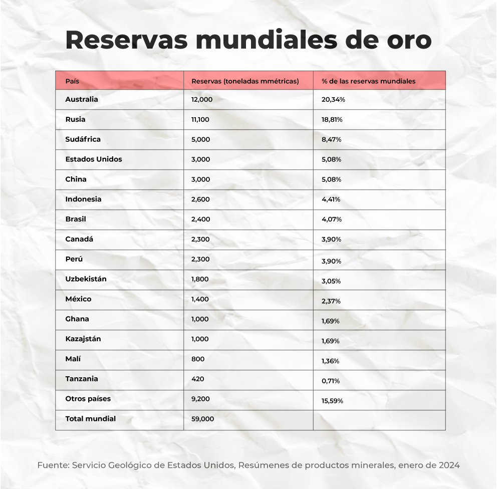 ¿Dónde se encuentran las mayores reservas de oro en el mundo? – El Nuevo Diario (República ...